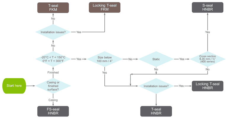 Seal selection criteria | SKF